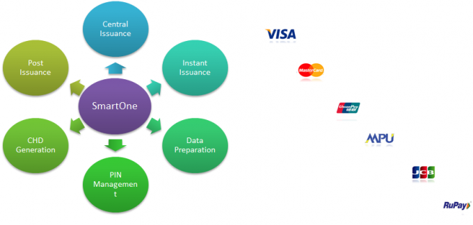 Fully Modular EMV Personalization , Chip Card Personalization System