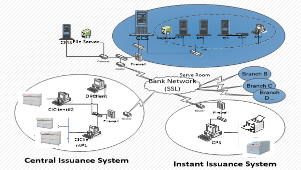 Fully Modular EMV Personalization , Chip Card Personalization System