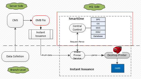 Instant Issuance EMV Personalization , Distributed Issuance Card ...