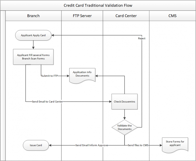 EDoc Info Management System , Bank Teller Digitalization System