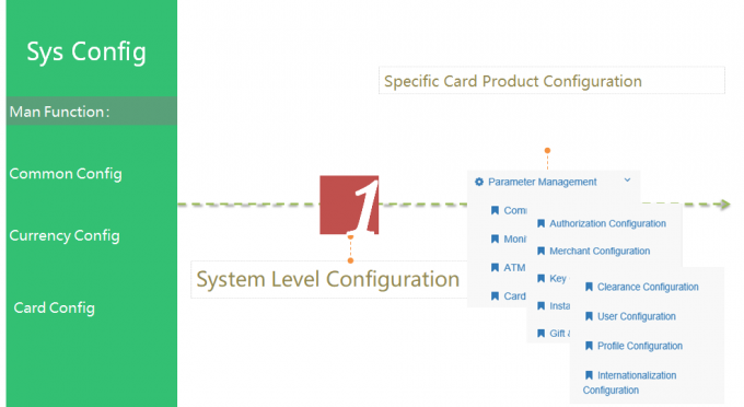 Highly Secure Banking Prepaid Card Management System