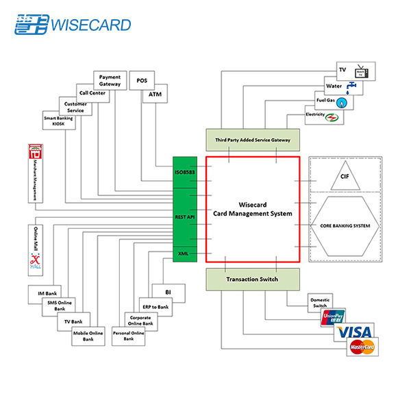 PIN Generation EMV Credit Card Management System