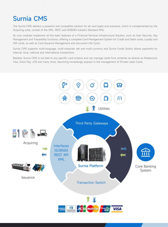 Configurable Card Management System With Automated Alerts Encryption ...